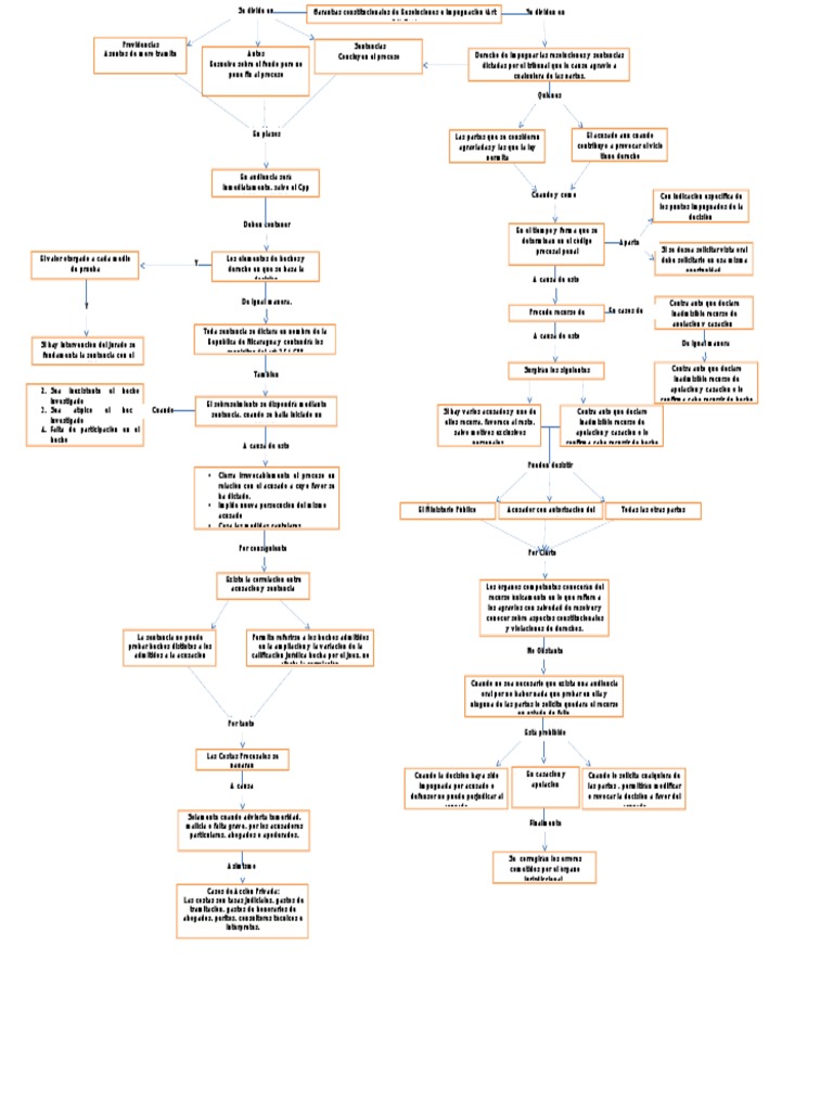Mapa Conceptual | PDF | Sentencia (Ley) | Ley procesal
