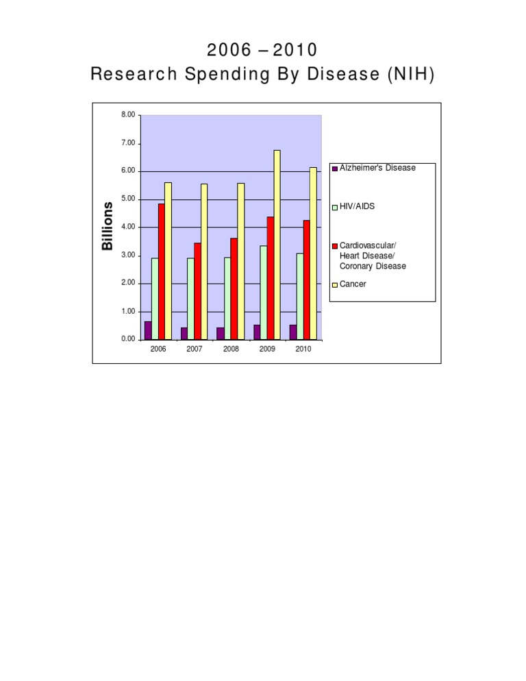 06-10 NIH Chart | PDF | Science & Mathematics