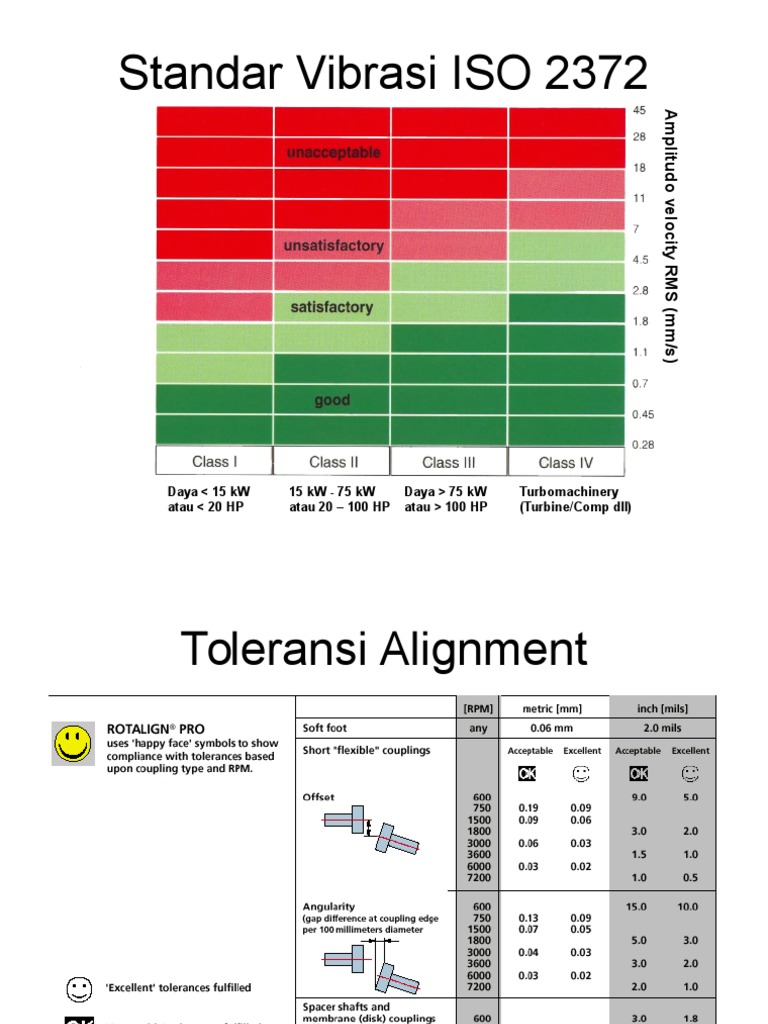 Standar Vibrasi ISO 2372 and Opta Alignment