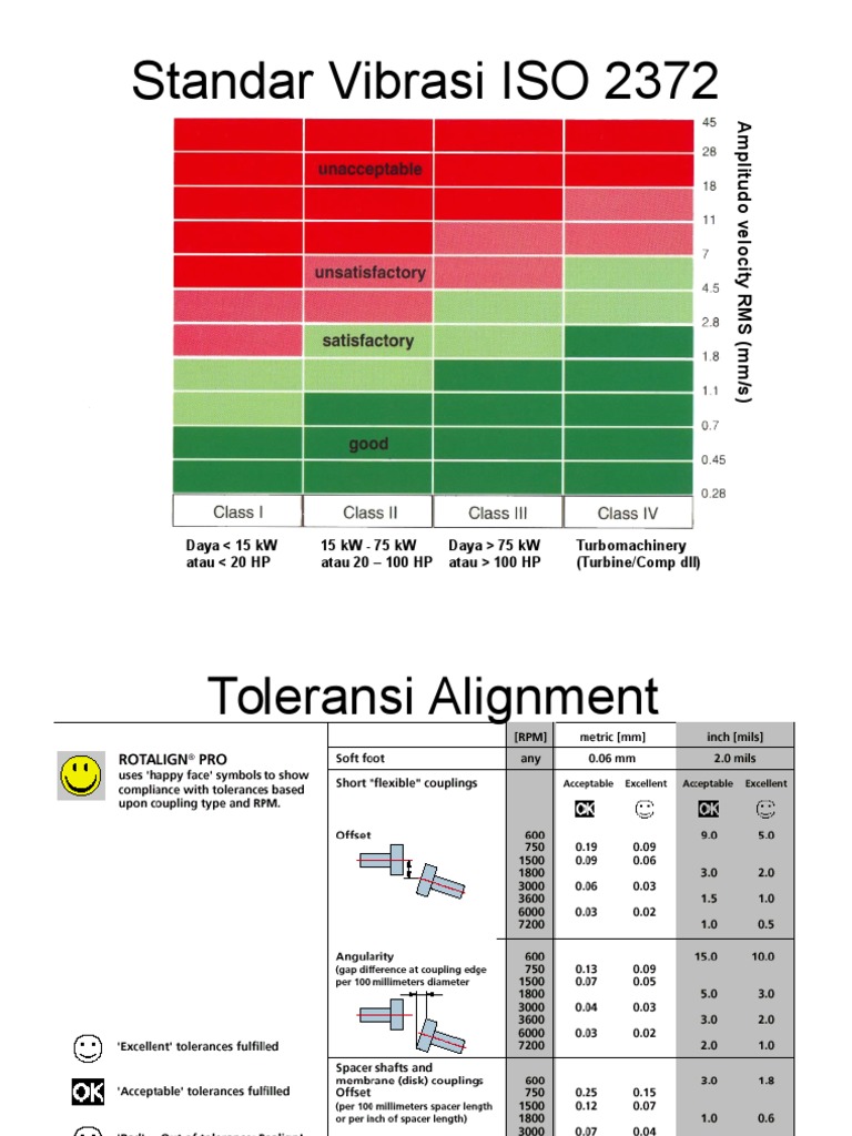 Standar Vibrasi ISO 2372 and Alignment | PDF