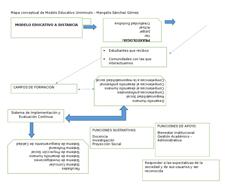 Mapa Conceptual Modelo Educativo | PDF
