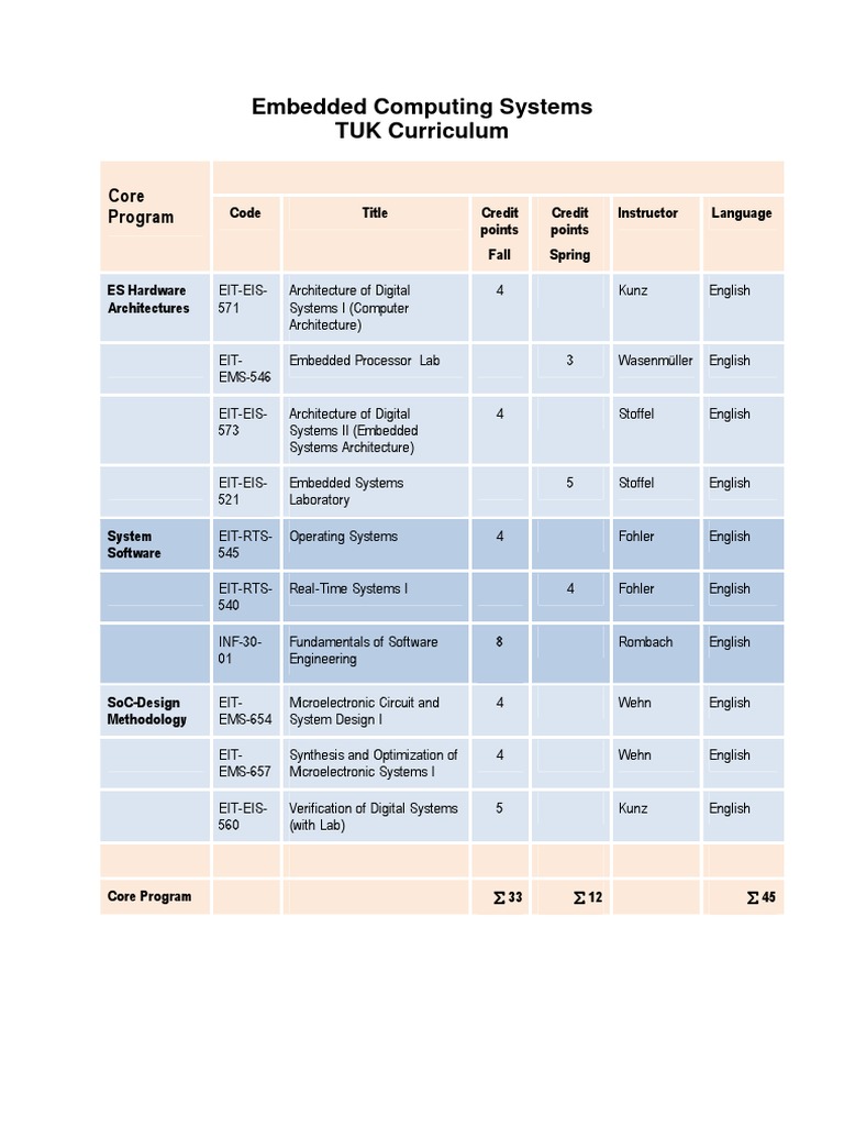 Embedded Computing Systems TUK Curriculum: Core Program | PDF