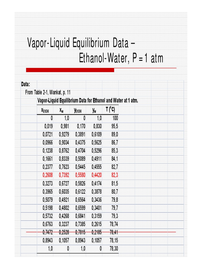 Ethanol-Water Equilibrium Data | PDF