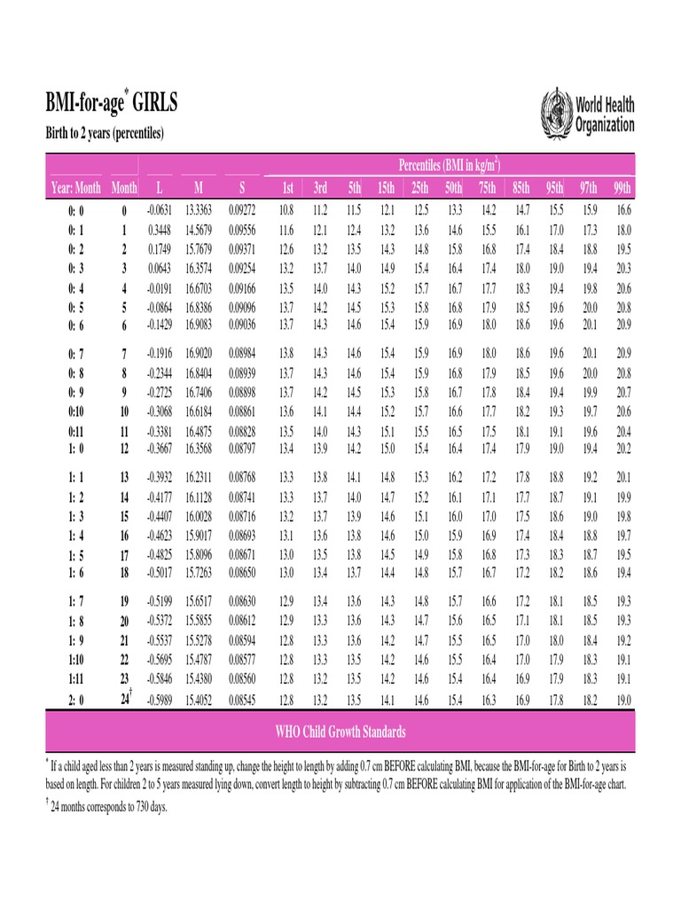 BMI-for-age Girls: Birth To 2 Years (Percentiles) | PDF