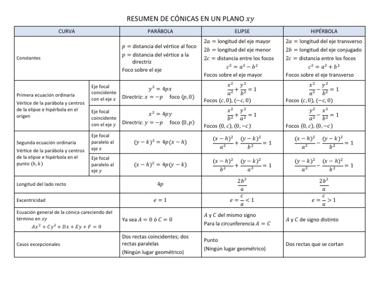 Formulario de Conicas | PDF
