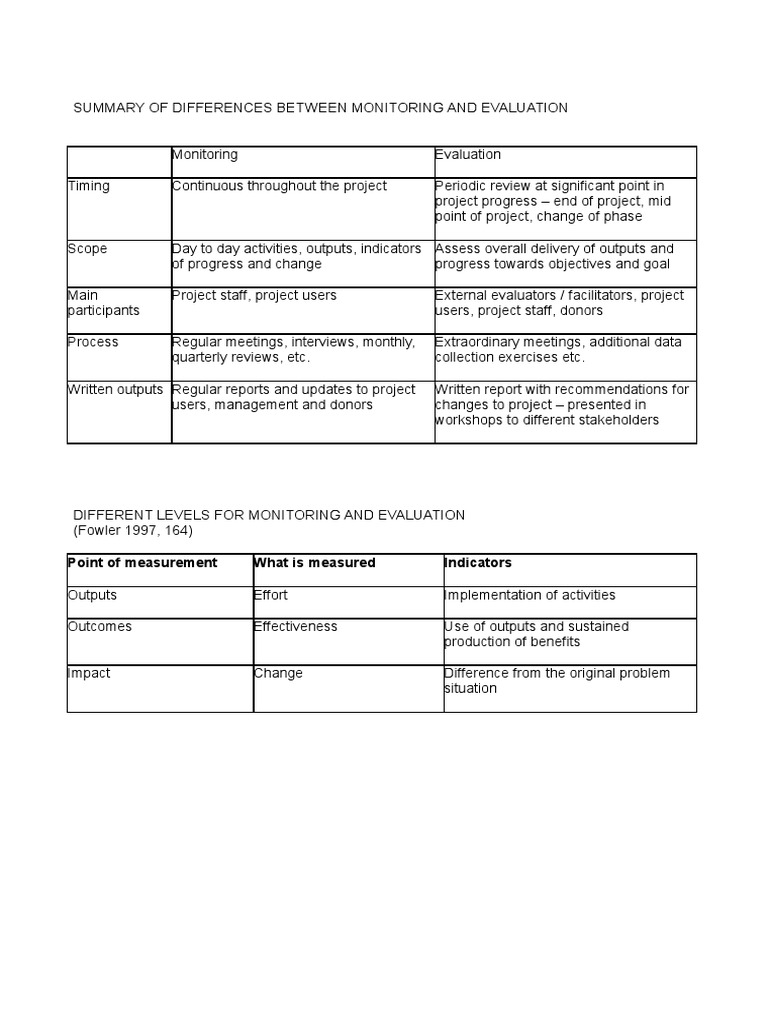 Monitoring vs Evaluation: Key Differences | PDF | Business