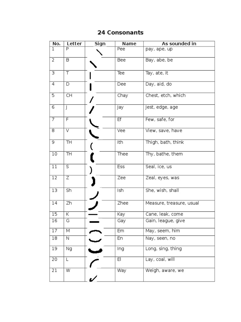 24 Consonants: No. Letter Sign Name As Sounded in | PDF