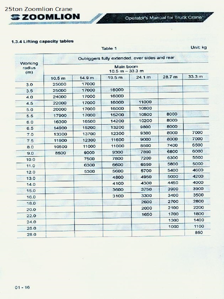 ZOOMLION QY25V532 Load Chart | PDF