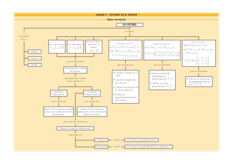 UV 2003 Anaya 2B Matematicas II. Mapa Conceptual U 05 - Vectores en El Espacio | PDF | Ciencia y ...