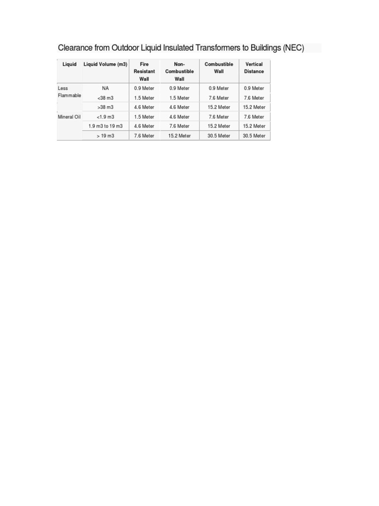 NEC Transformer Clearance Guide | PDF | Home & Garden