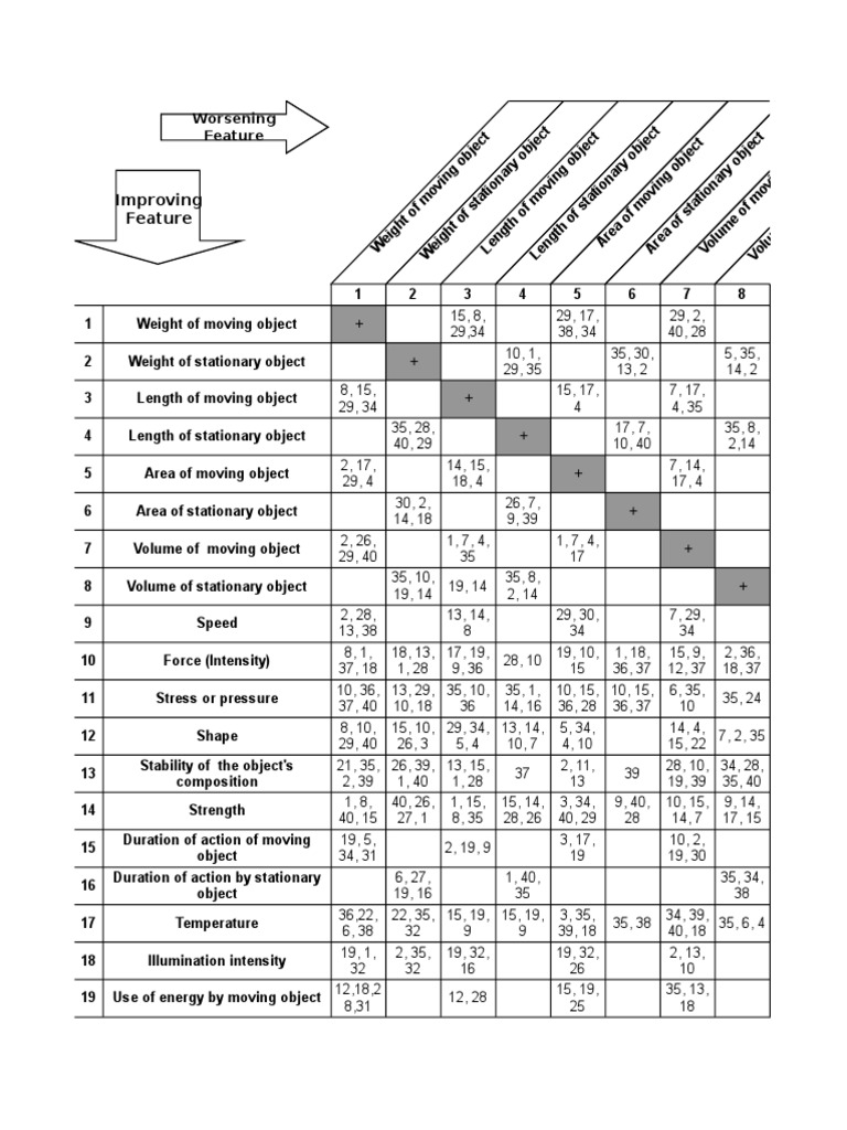 TRIZ - Matrix | PDF | Accuracy And Precision | Materials