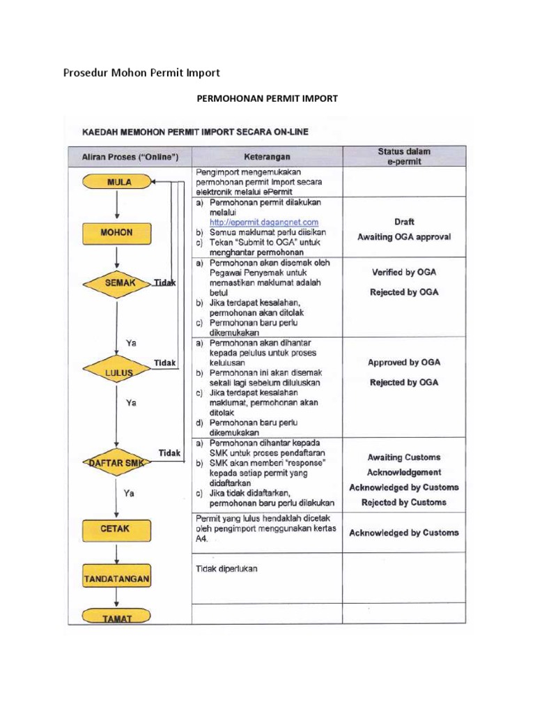Prosedur Mohon Permit Import | PDF | Pengelolaan Keuangan & Uang
