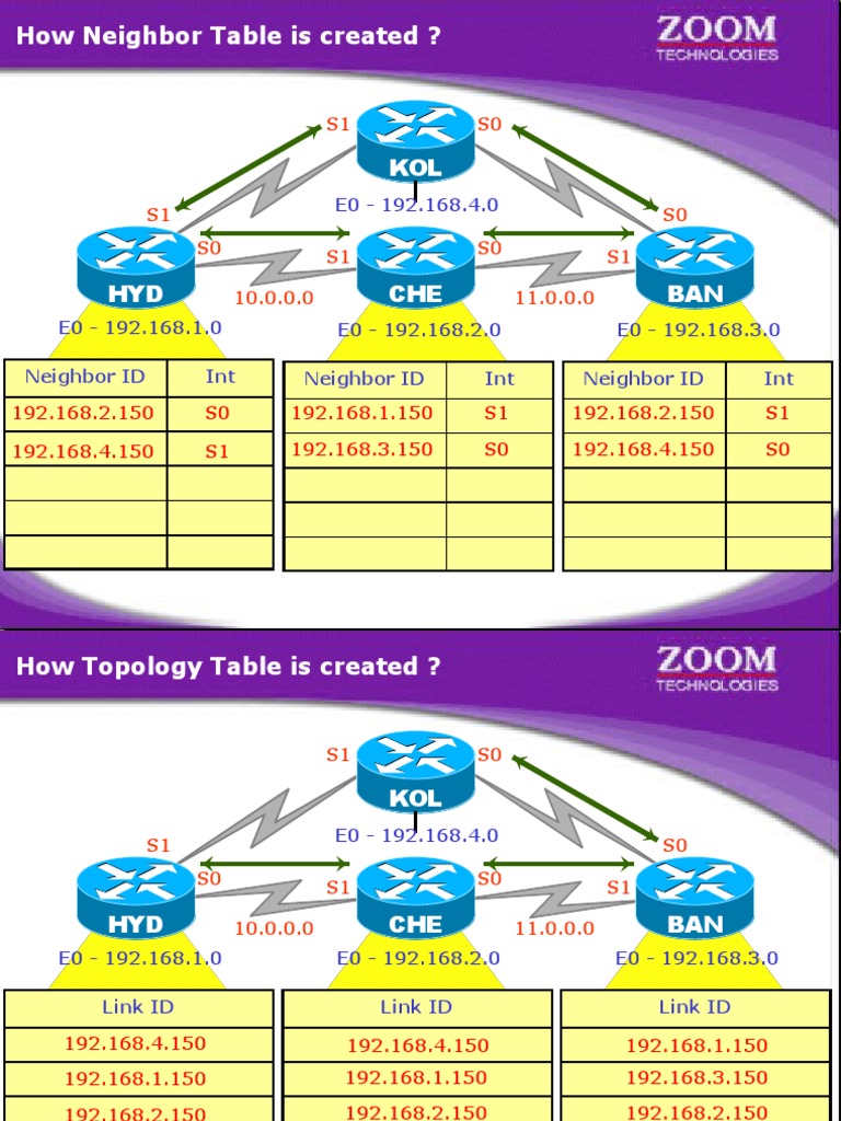 How Neighbor Table Is Created ? | PDF