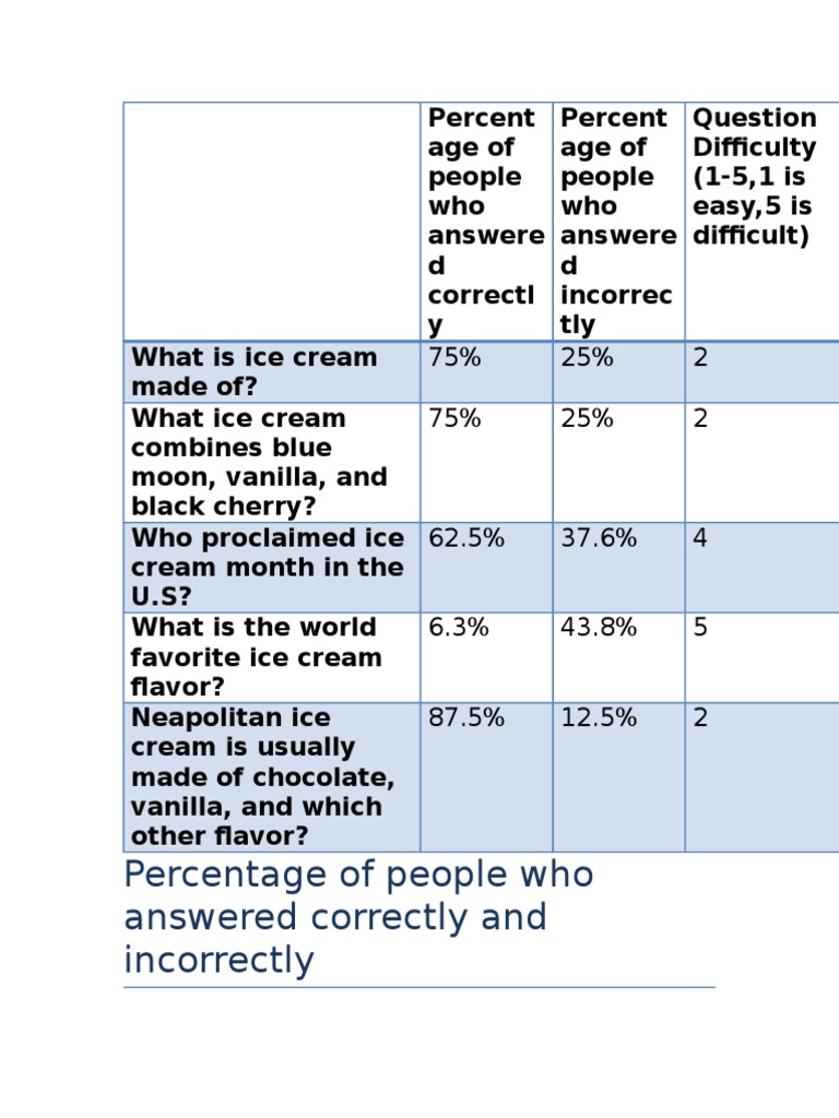 Ice Cream Quiz Results and Difficulty | PDF | Self-Improvement | Wellness