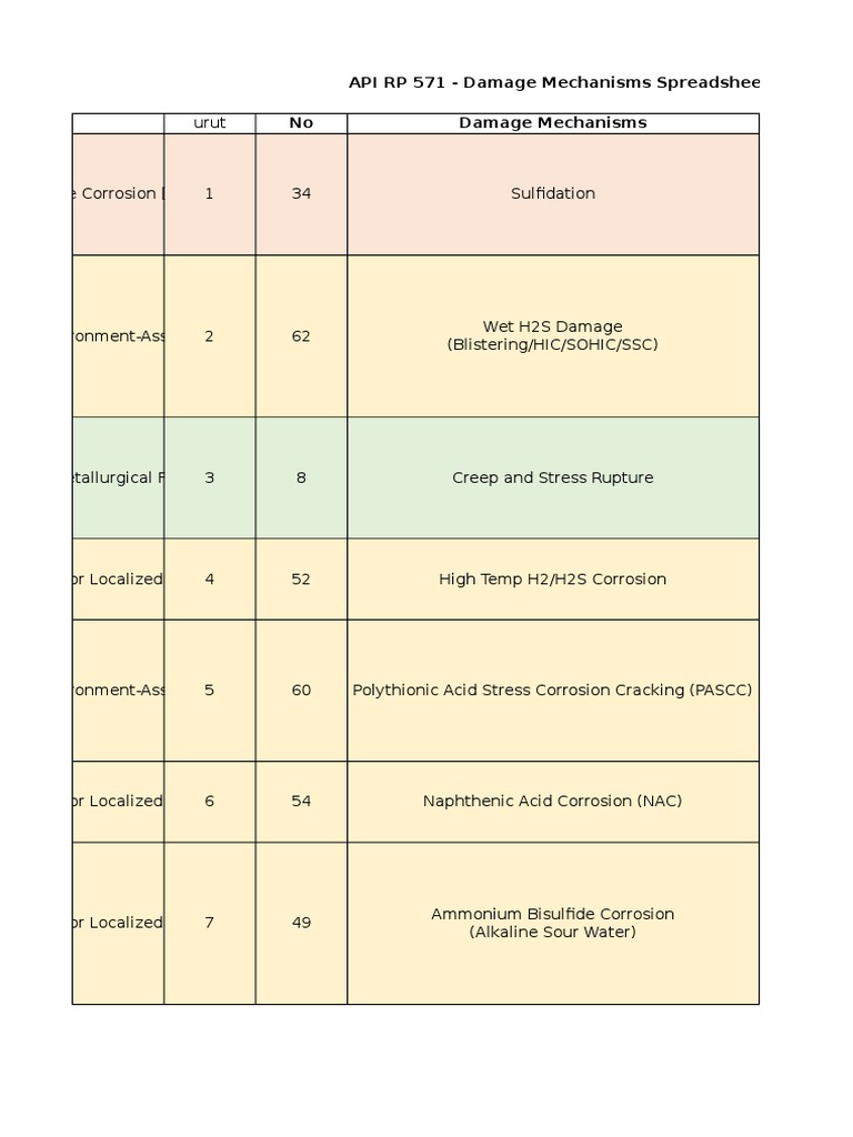 API 571 Spreadsheet | PDF | Alloy | Corrosion