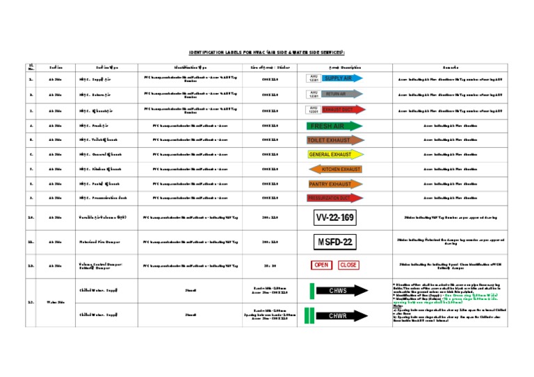 HVAC Identification Labels and Standards | PDF | Hvac | Chemical ...