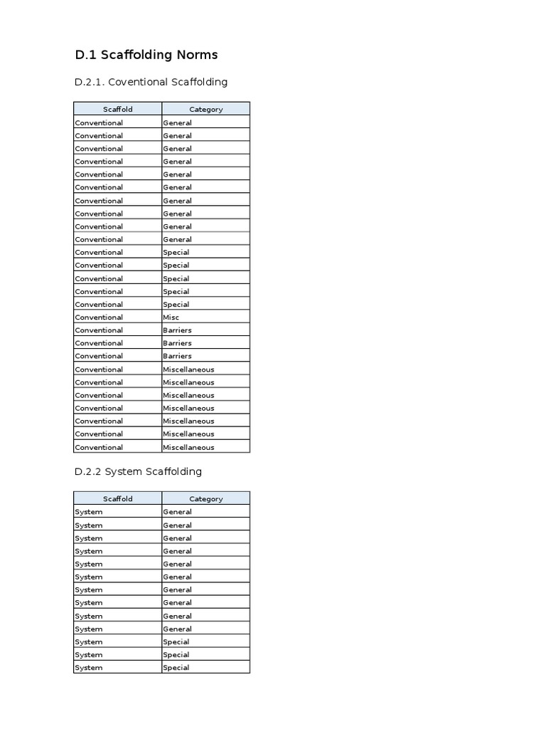 Scaffolding Quantity Calculation Guide | PDF | Equipment | Economic Sectors