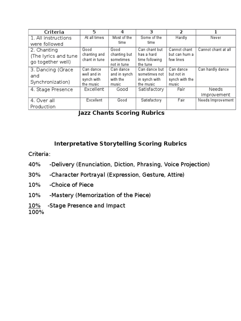 Performance Scoring Rubrics Guide | PDF | Language Arts & Discipline