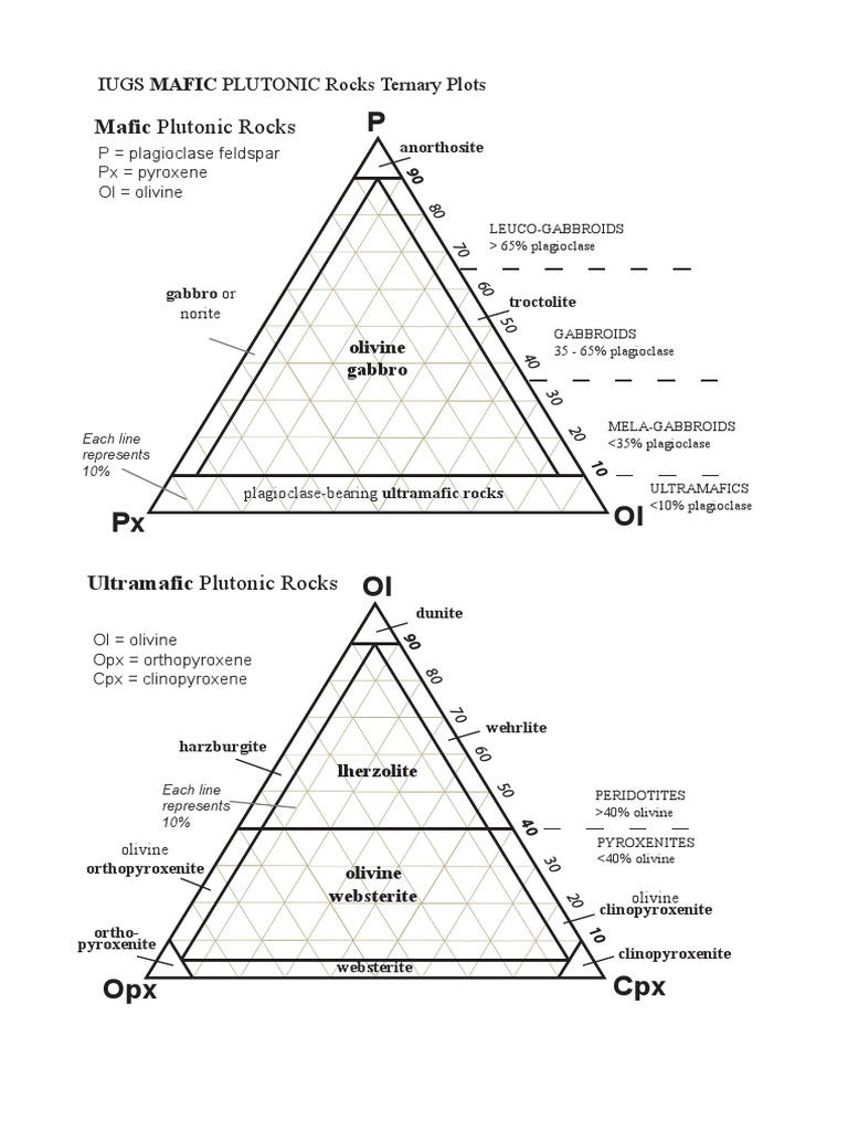 IUGS Ultramafic and Mafic Ternary Plots PDF | PDF
