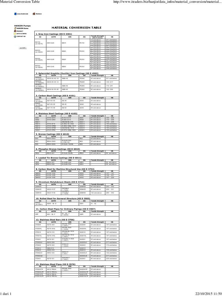 Material Conversion Table | PDF | Steel | Building Engineering