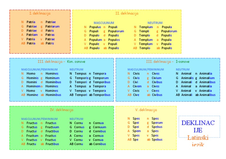 Latinski - Deklinacije | PDF