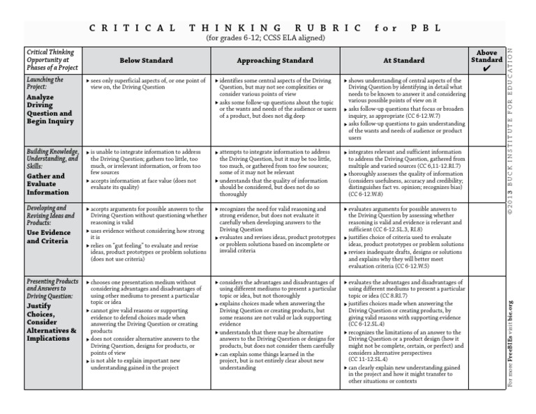 Buck Institute Critical Thinking Rubric | PDF | Argument | Evaluation