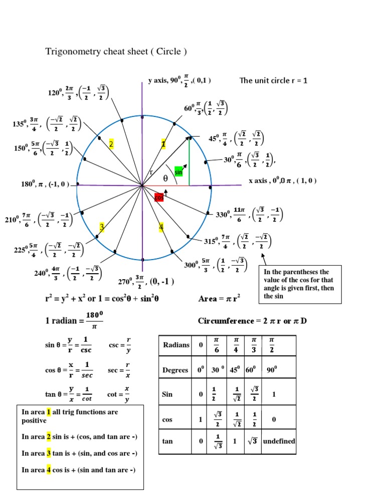 Trigonometry Cheat Sheet | Sine | Trigonometric Functions