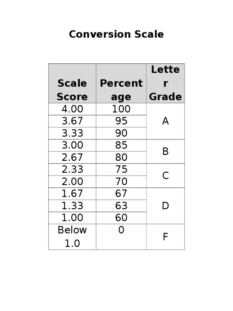 SBG Classroom Conversion Scale | PDF