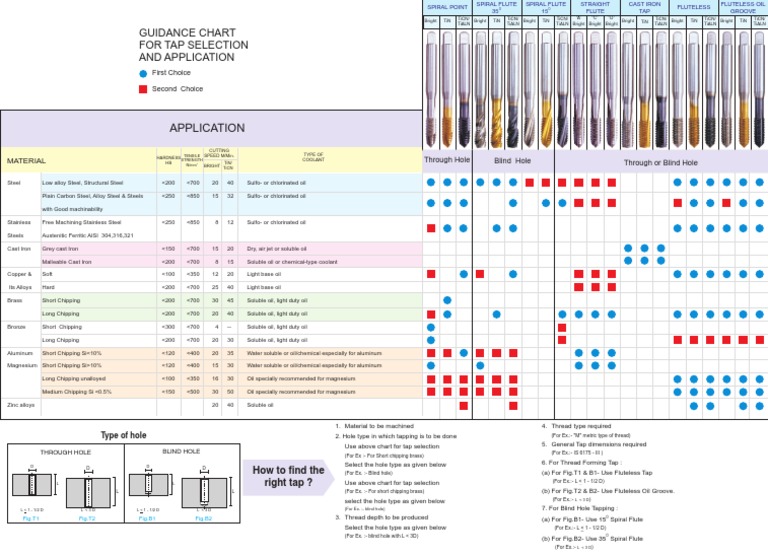 Tap Selection Chart | PDF | Cast Iron | Steel