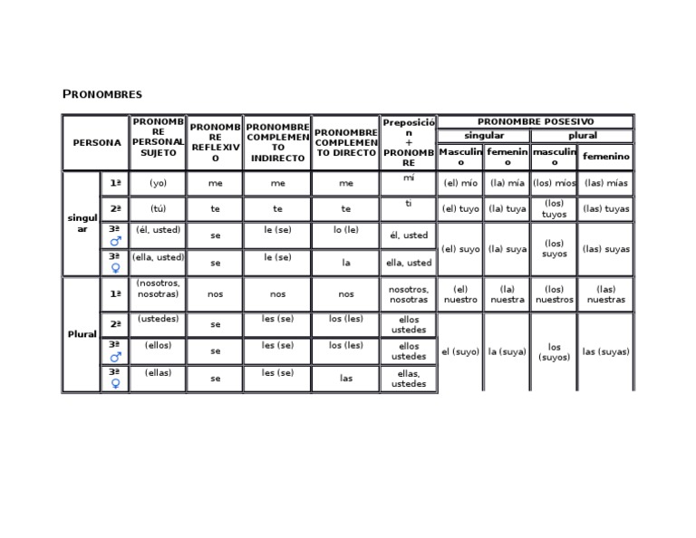 Tabla de Pronombres | PDF | Artes del Lenguaje y Comunicación