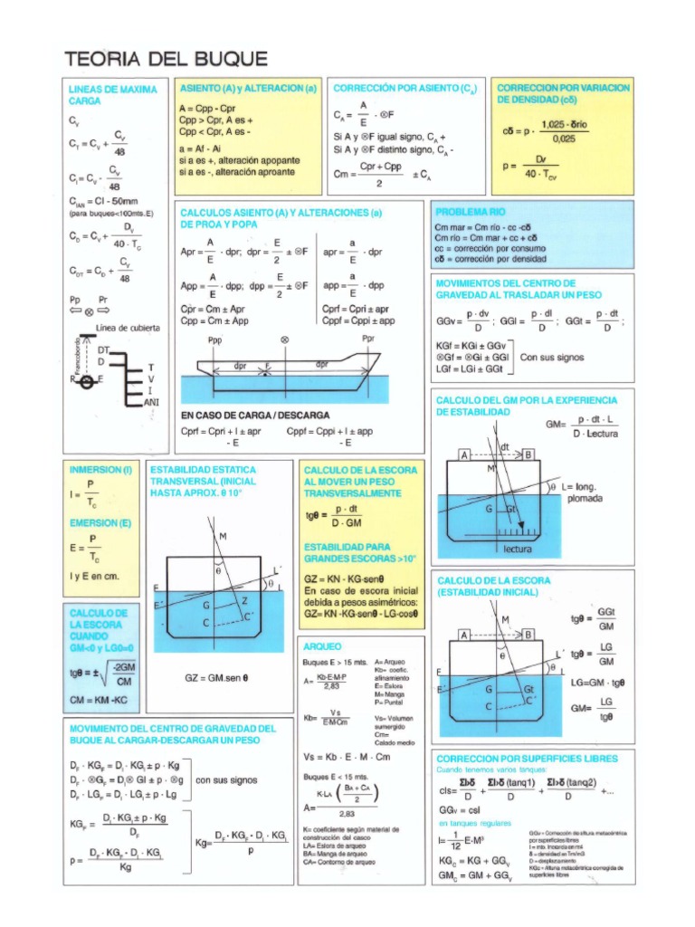 FORMULAS Teoria Del Buque | PDF