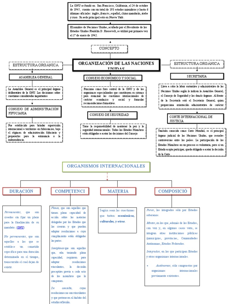 Mapa Conceptual - Onu y o.i. | Naciones Unidas | Política internacional ...