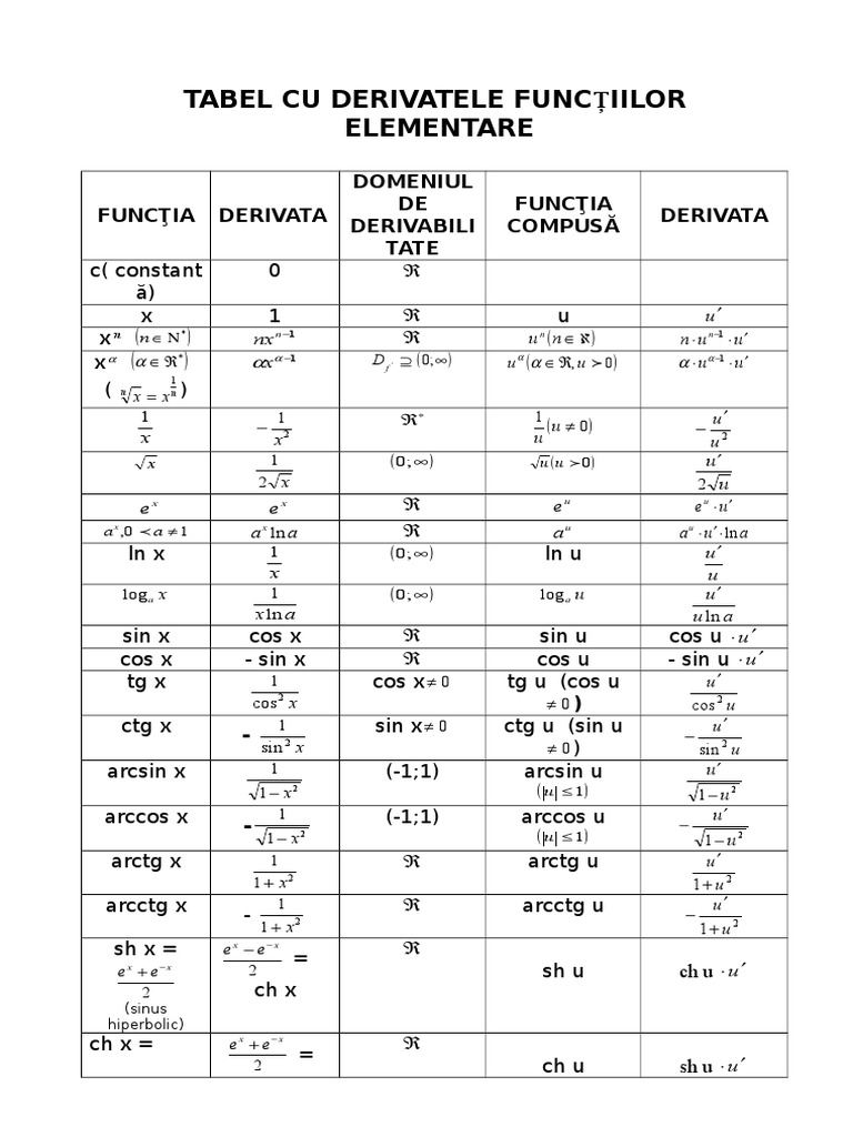 Derivatele Functiilor Compuse | PDF