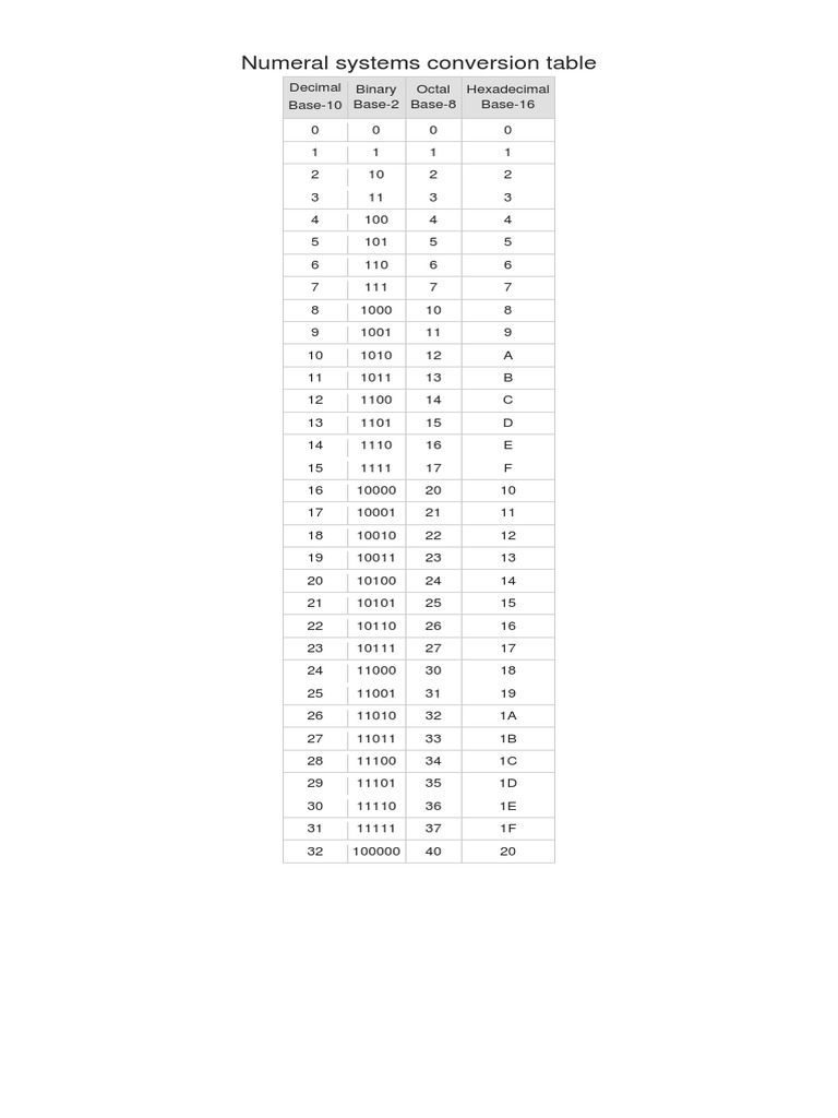 Numeral Systems Conversion Table | PDF