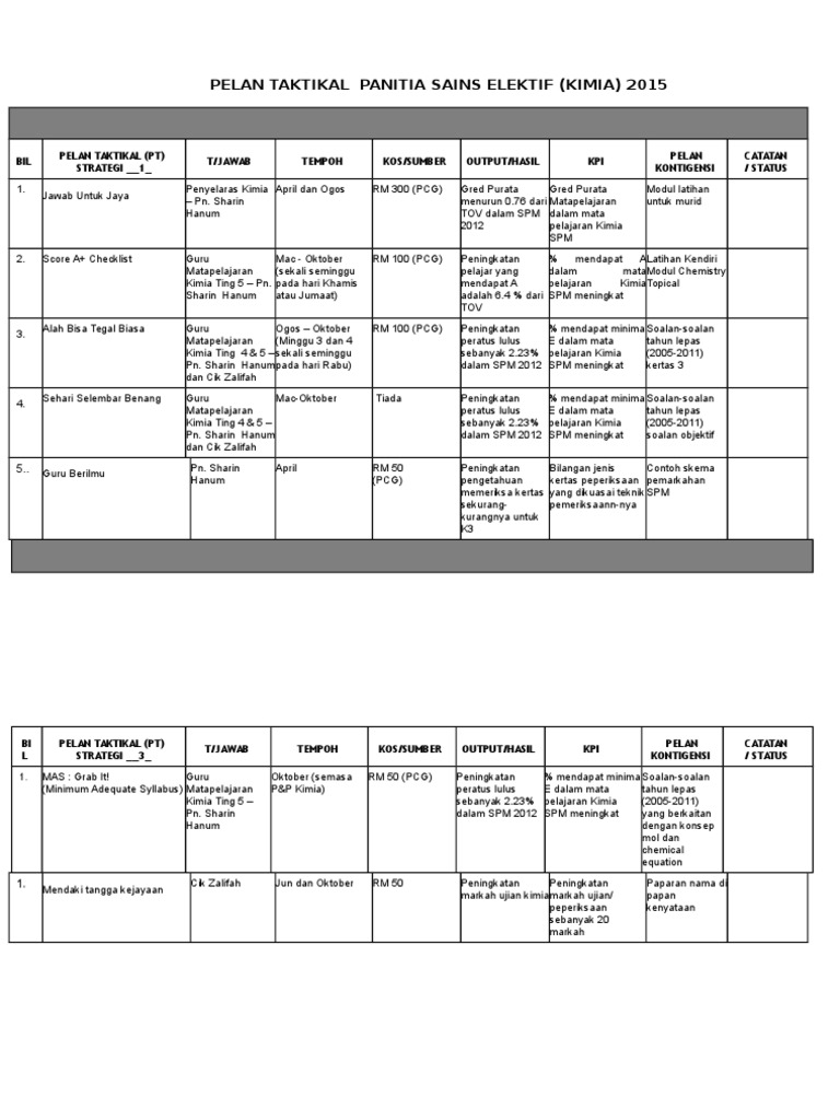 Pelan Taktikal Panitia Kimia 2015 | PDF