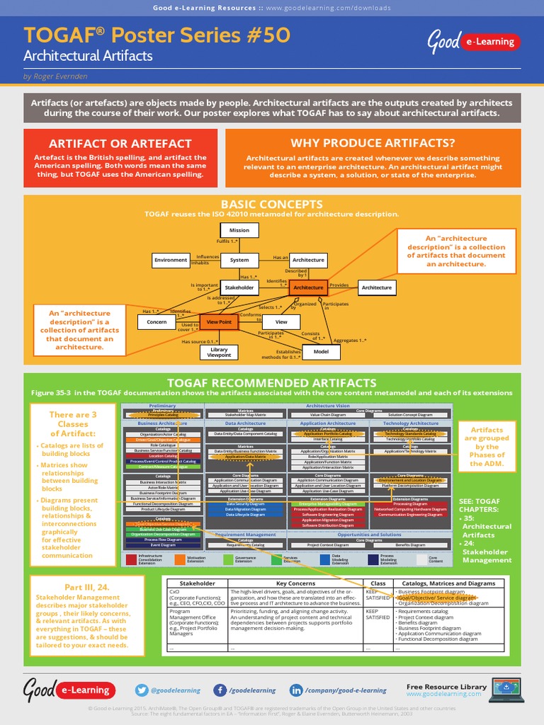 GoodElearning TOGAF Poster 50 - Architectural Artifacts | Application ...
