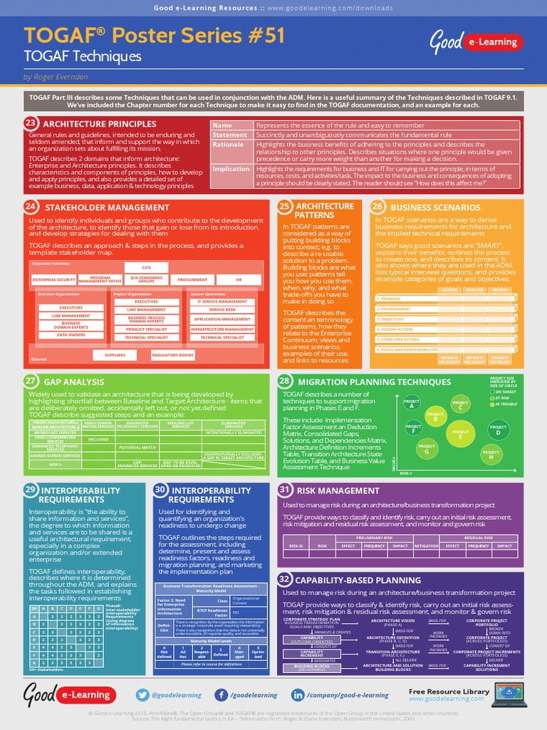 GoodElearning TOGAF Poster 51 - ToGAF Techniques | PDF ...