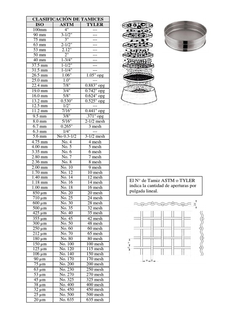 Tamices Tyler y ASTM | PDF