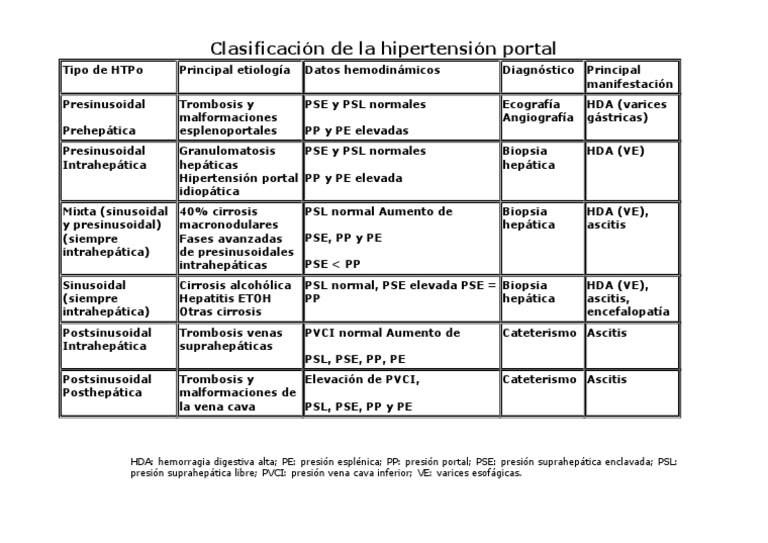 Clasificación de La Hipertensión Portal | PDF