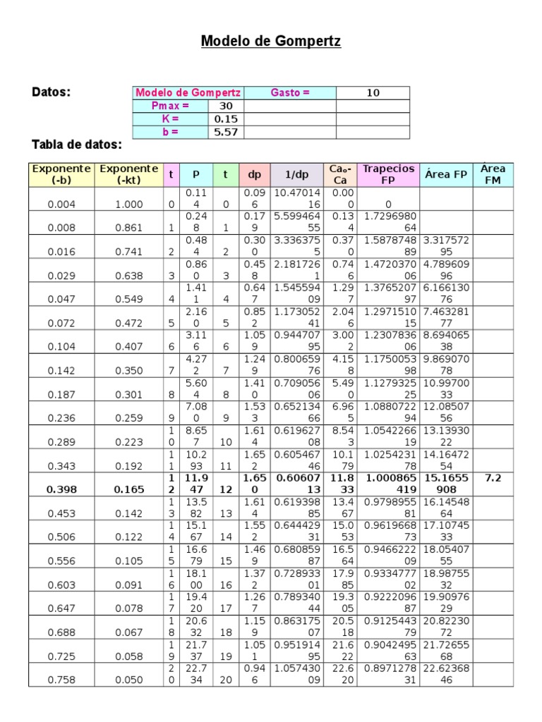 Modelo de Gompertz | PDF