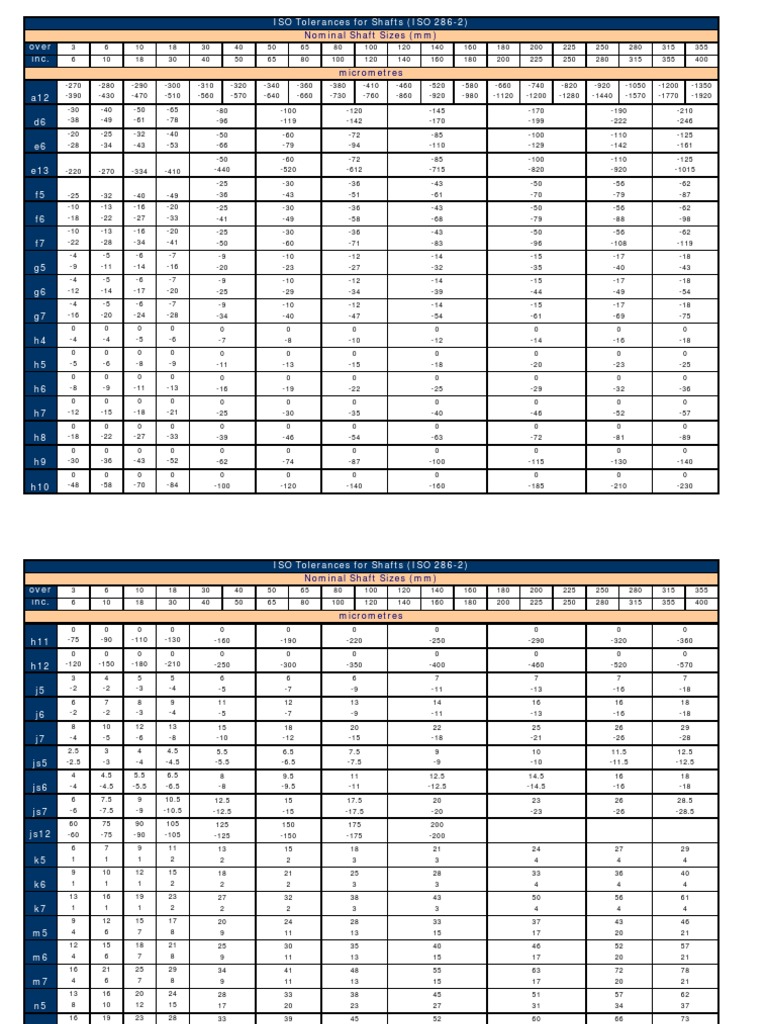Iso 286-2 Tolerances (Shafts) | PDF