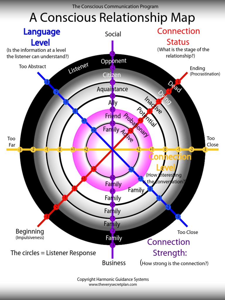 A Conscious Relationship Map | PDF