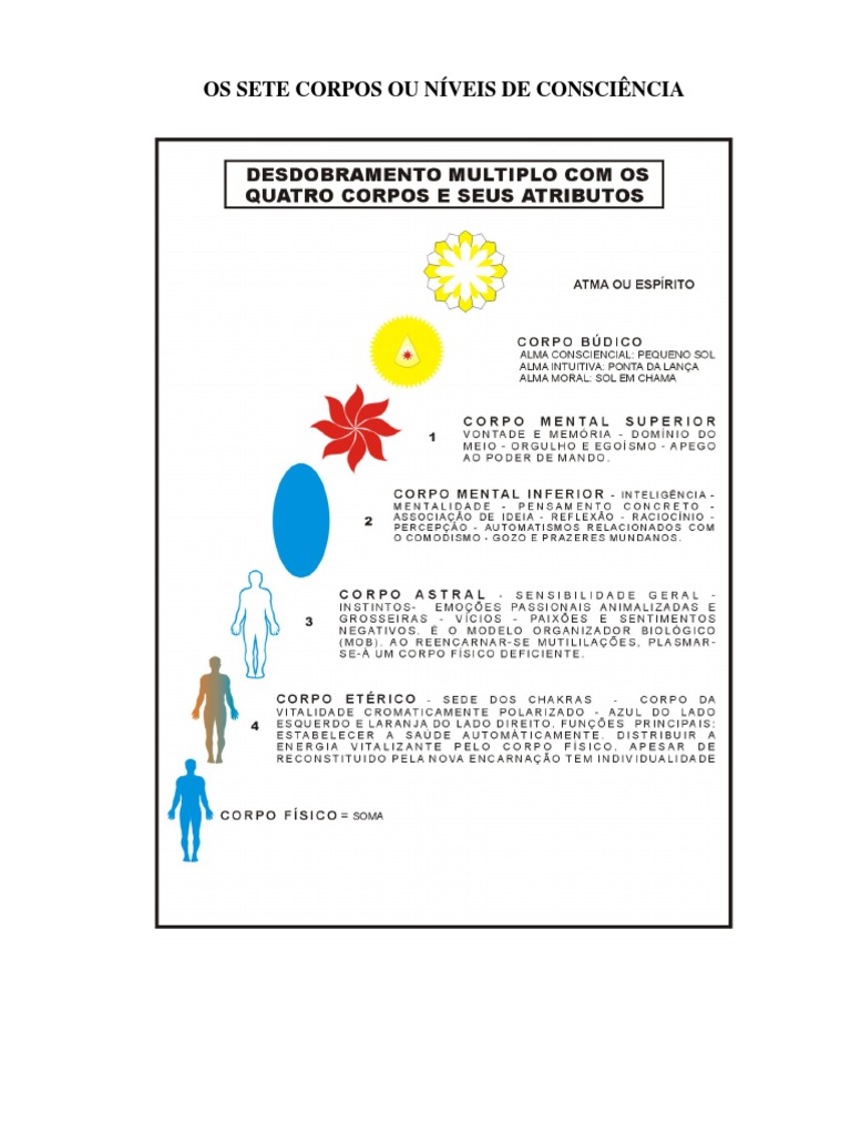 Os 7 Corpos | PDF | Espírito | Física