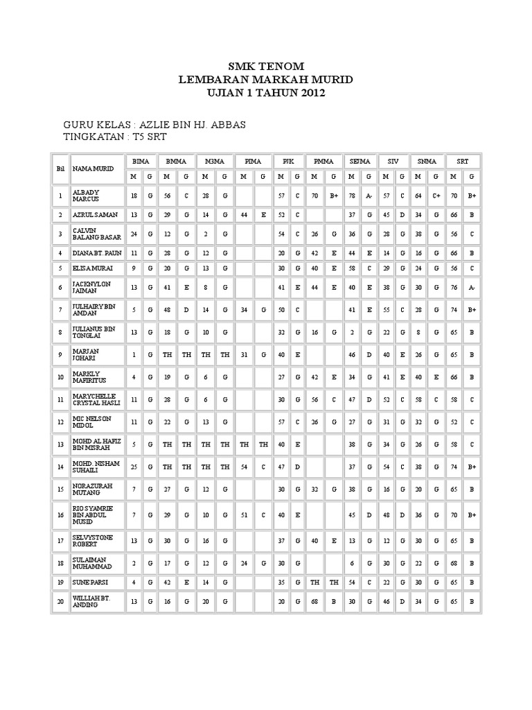 Markah Ujian Murid SMK Tenom 2012 | PDF