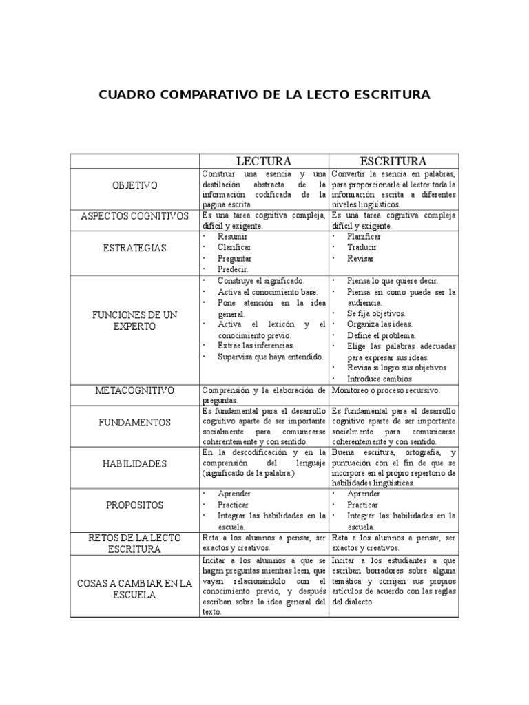 Cuadro de Lecto-Escritura | Lectura (Proceso) | Comprensión