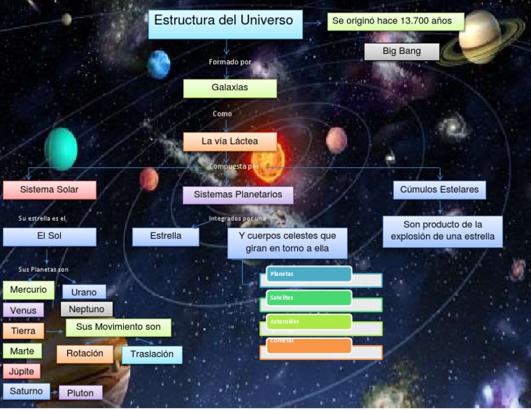 Mapa Conceptual Estructura Del Universo | PDF | Ciencias sociales