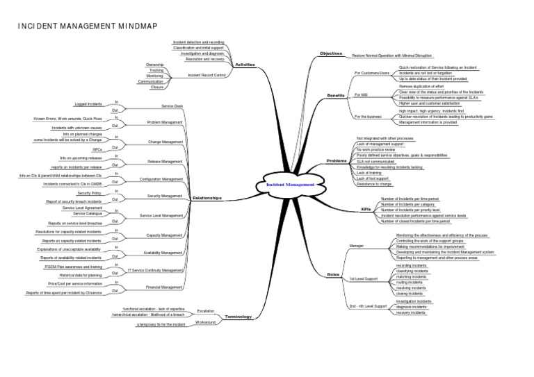 Incident Mangement Mindmap PDF | PDF | Incident Management | Information Management