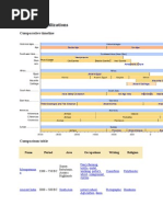 Ancient Civilizations Comparison Chart | PDF