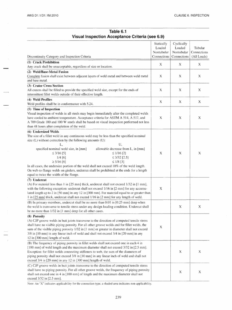 Aws d1.1 2010 Table 6.1 Vt Pt Mt | Welding | Stress (Mechanics)