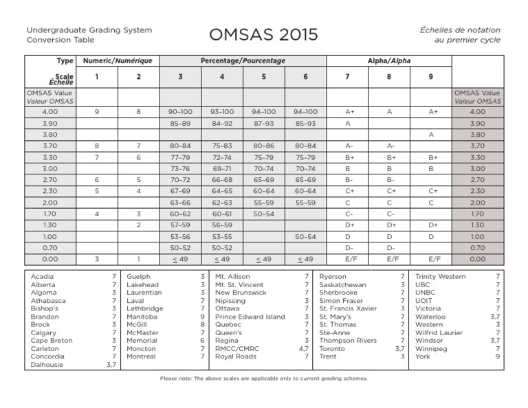 OMSAS GPA Conversion Scale PDF | PDF